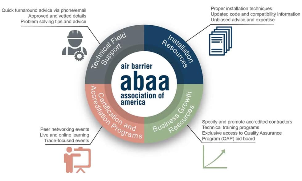 QAP Contractor Accreditation - ABAA