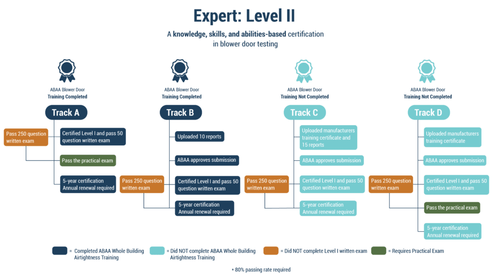 Level II Certification - ABAA