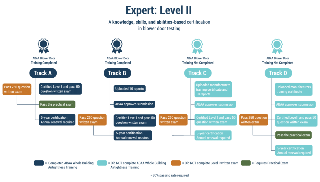 Level II Certification - ABAA
